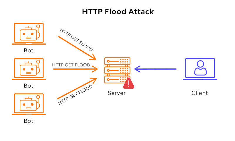 What Is Slowloris DDoS Attack Mitigation methods | Wallarm